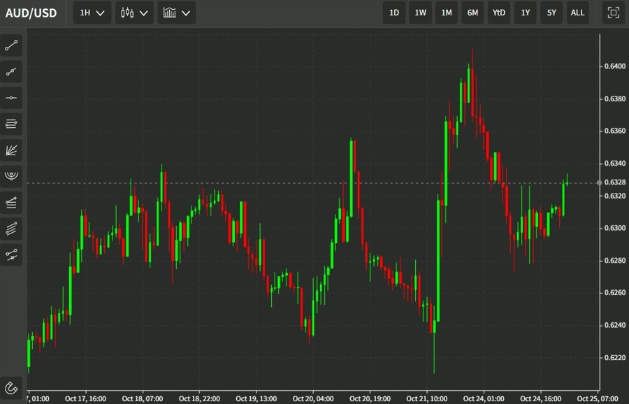 AUD Traders Heads Up On Tuesday Evening The Australian Budget Is